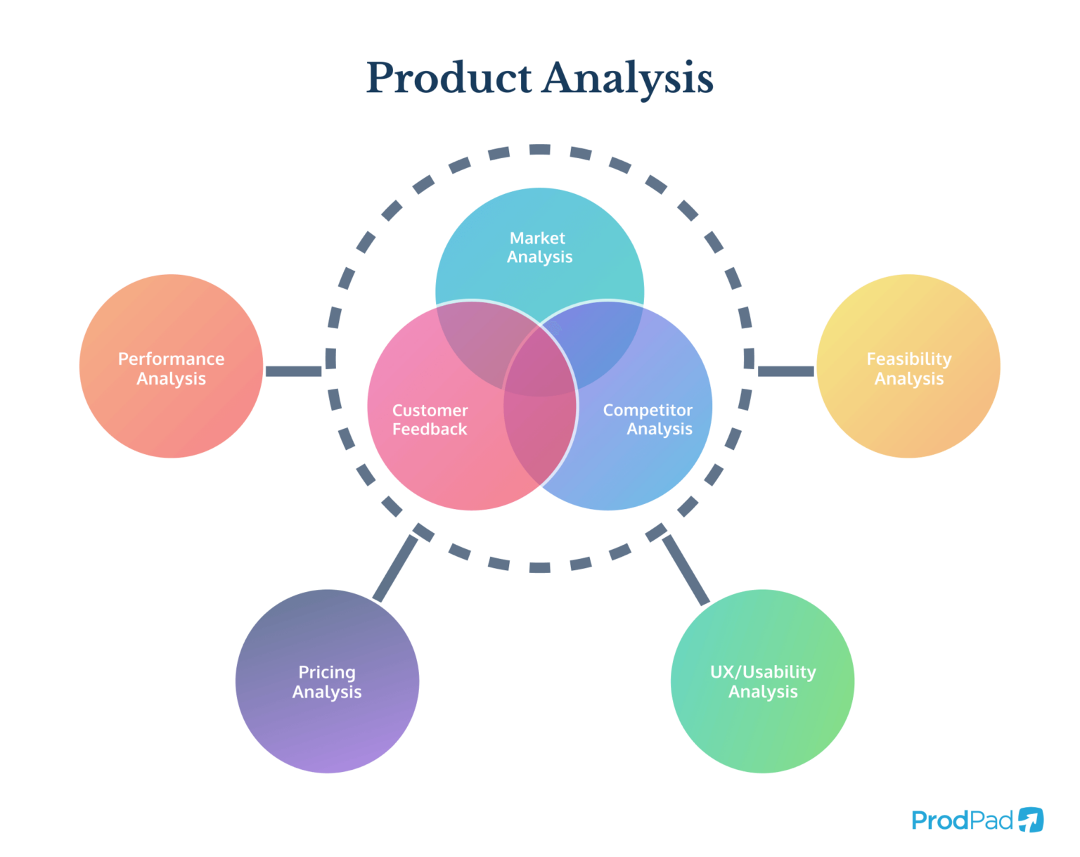 Product Analysis How To Assess A Product Prodpad