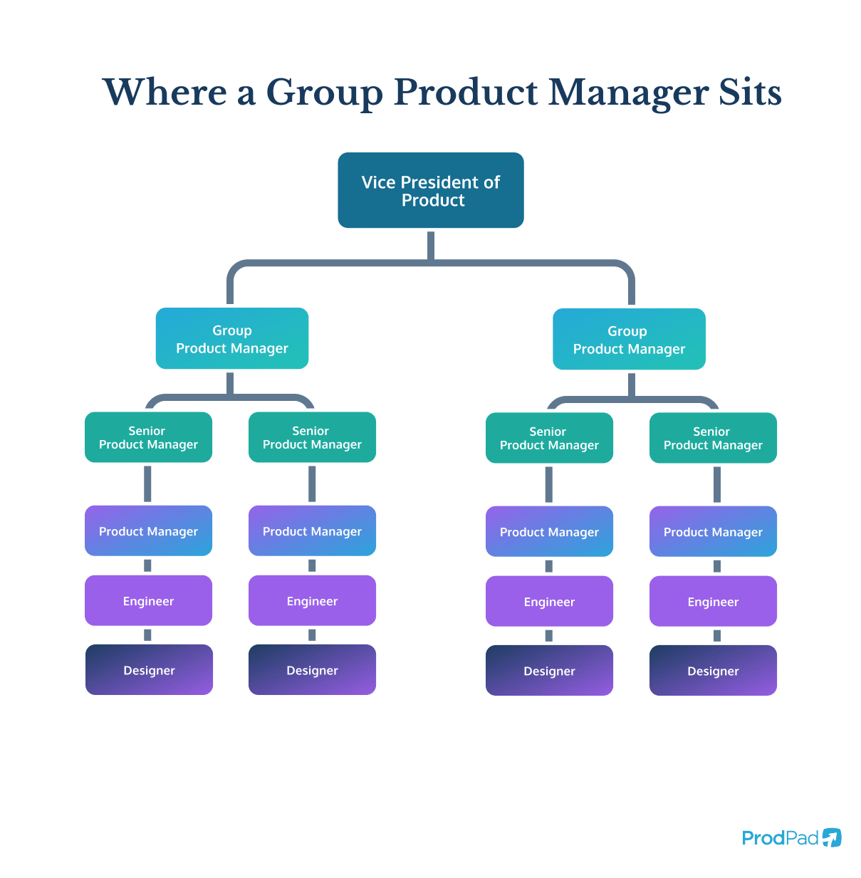 What is a Group Product Manager? | Definition & Overview | ProdPad