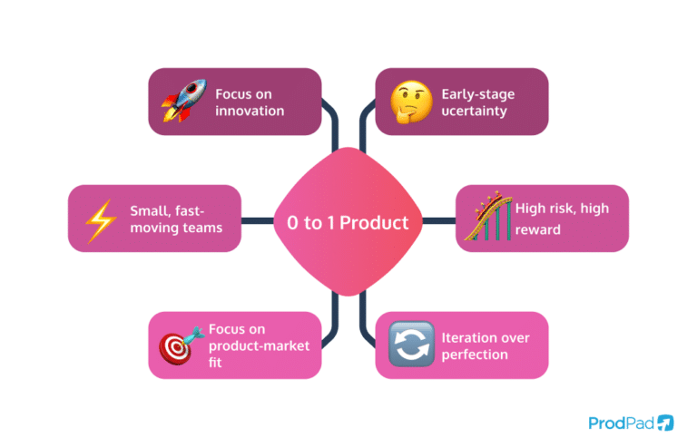 What is a 0 to 1 Product? | Definition & Overview | ProdPad