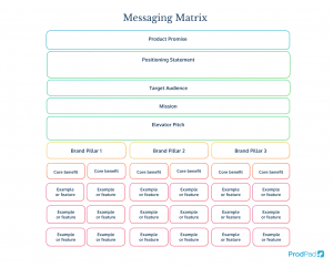 The Messaging Matrix: How to Align Your Product Messaging