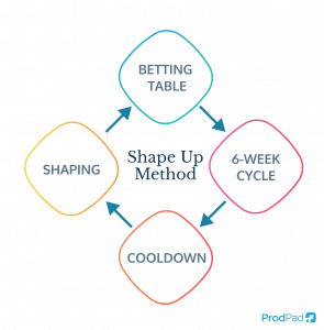 Shape Up Methodology: What It Is and How It Works