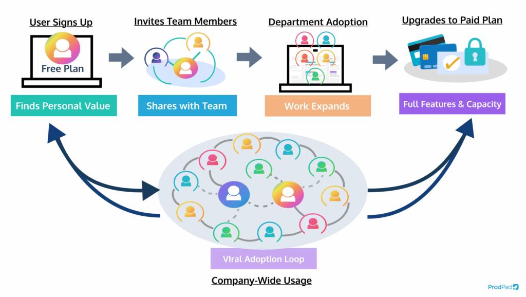 Product Led Growth (PLG): Definition, Benefits & Metrics