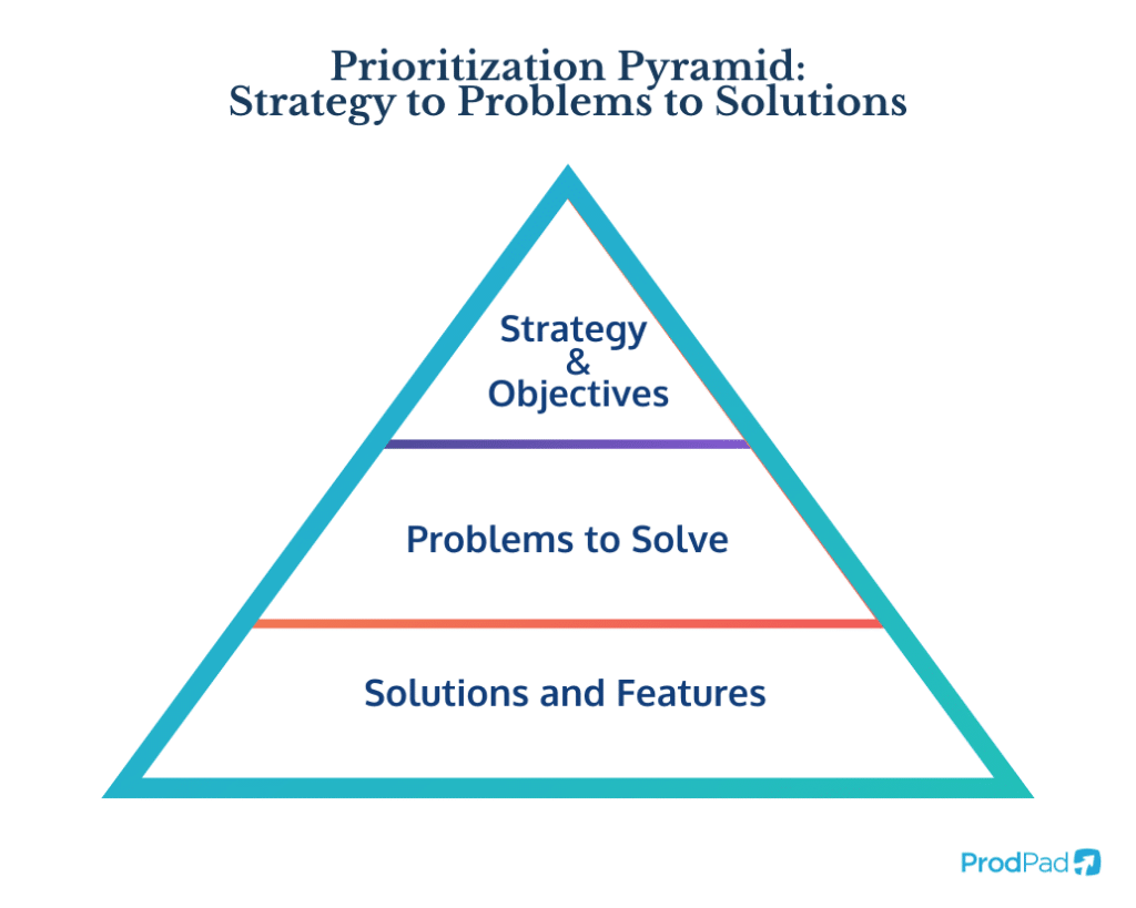 Product Prioritization Isn’t the Problem. Decision Confidence Is.