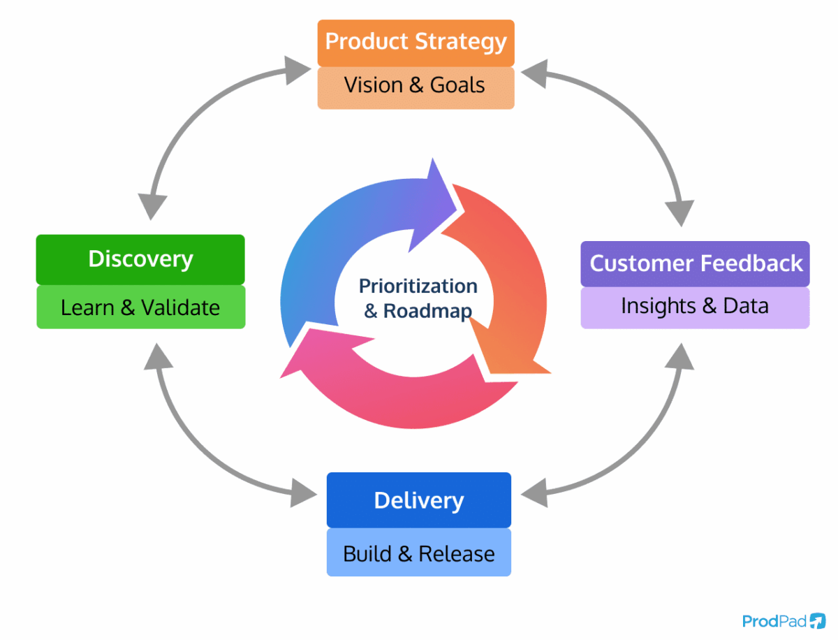 Product Management: Definition, and How It Works in Practice