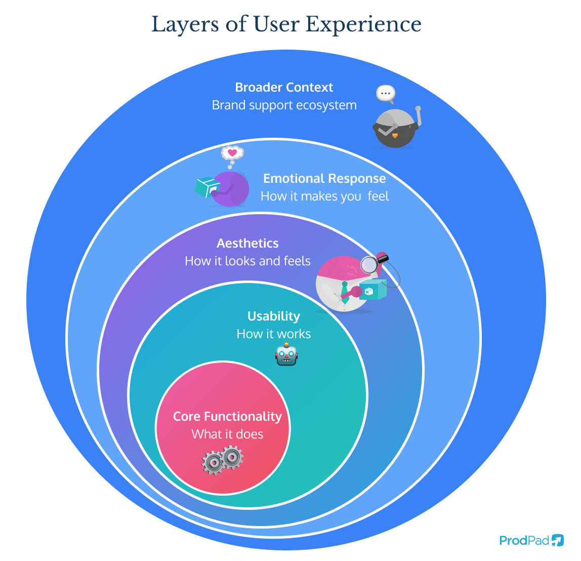 User Experience: Meaning, Metrics, and Best Practices